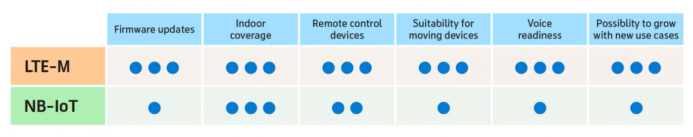 LTE-M vs NB-IoT – a guide and in depth comparison LTE-M vs NB-IoT – a guide and in depth comparison