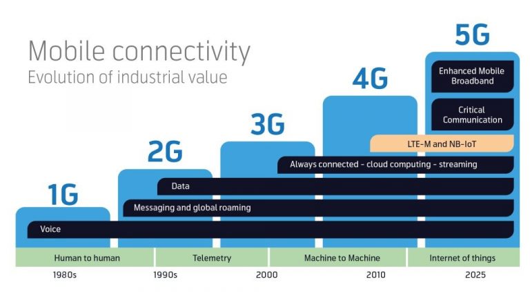 Evolution of Mobile Technology - Mobile IoT | Telenor IoT