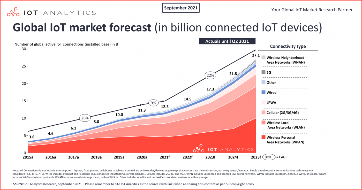 IoT market trends, predictions and reports | Telenor IoT