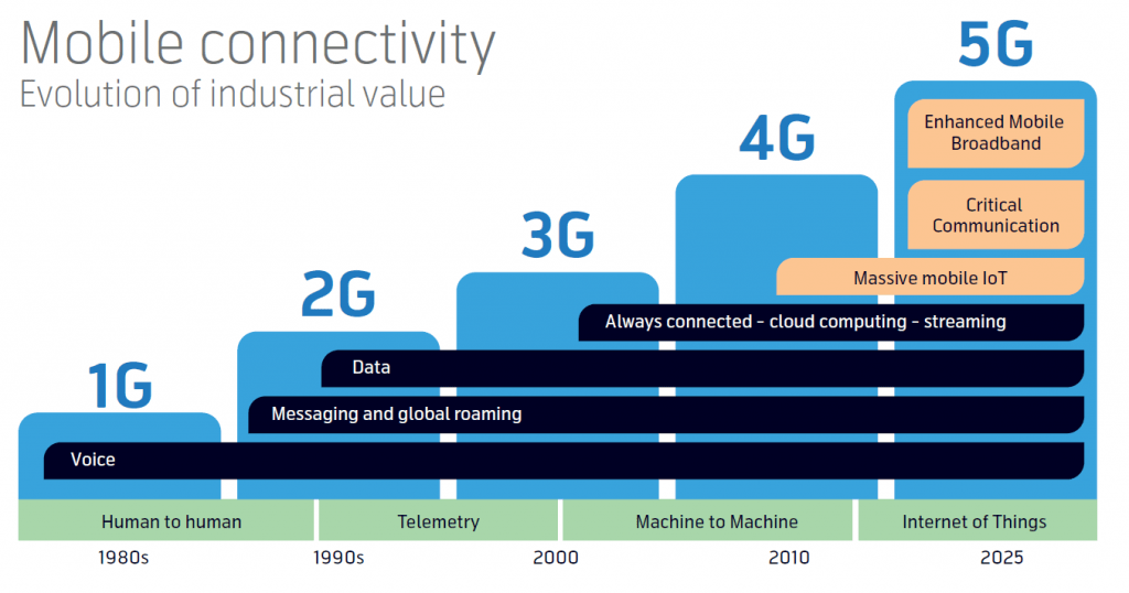 5G White Paper: 5G Implications for IoT Applications | Telenor IoT