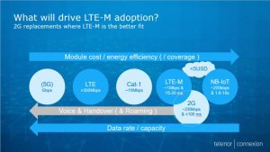 LTE-M Technology Overview and Deployment | Telenor IoT