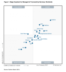 Telenor Group—Once Again Named a Leader by Gartner in the 2021 Magic Quadrant for Managed IoT ...