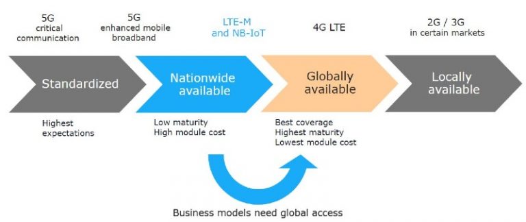 LTE-M Technology Overview and Deployment | Telenor IoT