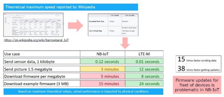 LTE-M vs NB-IoT – a guide and in depth comparison