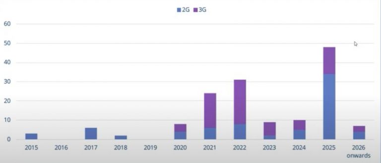 2G 3G Sunset: What It Means for IoT Connectivity | Telenor IoT