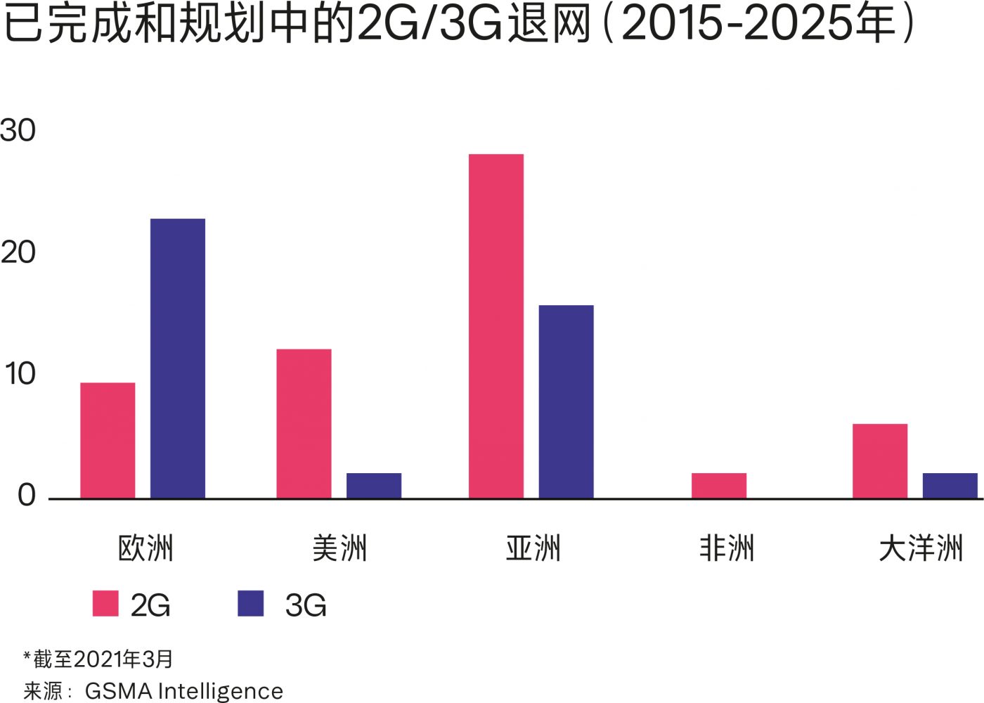 2G和3G退网对物联网连接的影响 | Telenor IoT