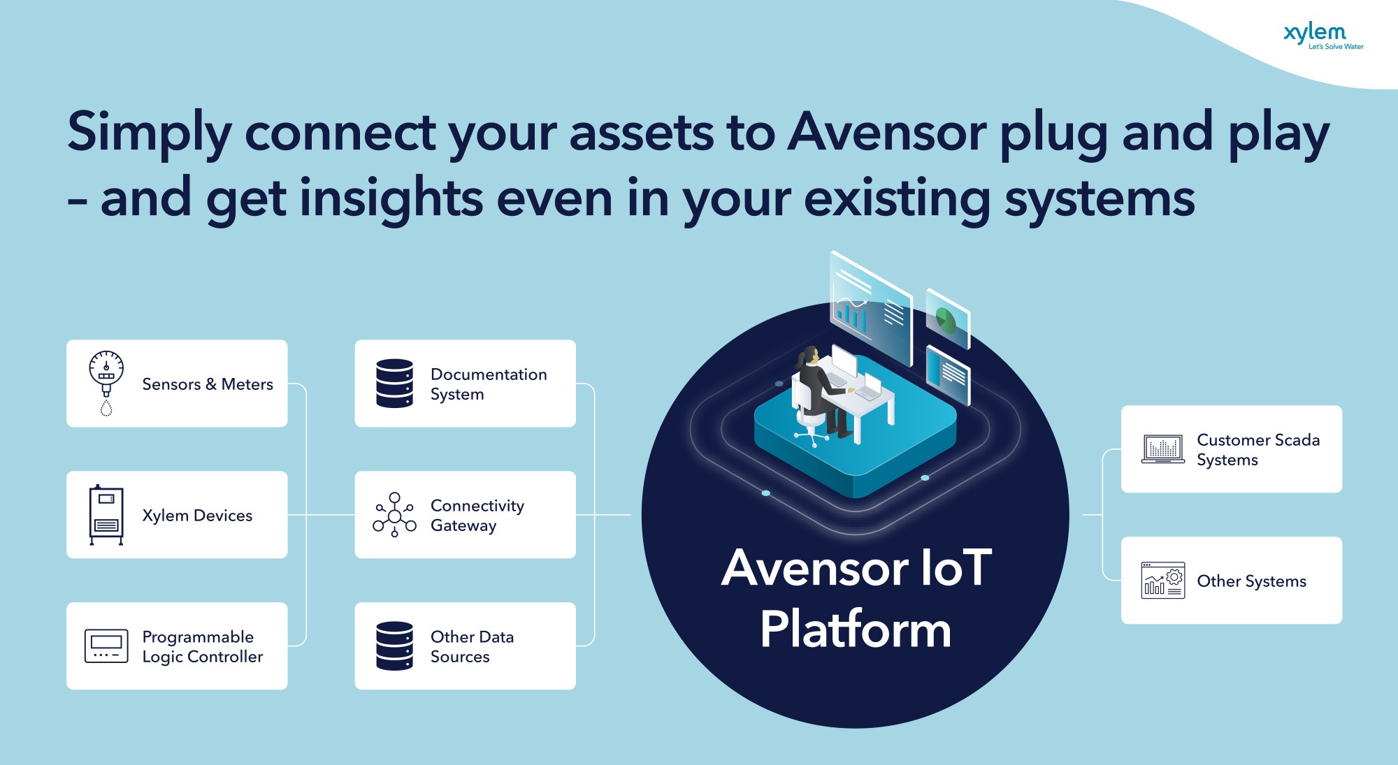 Xylem: Making Every Drop Count with Connected Water Assets