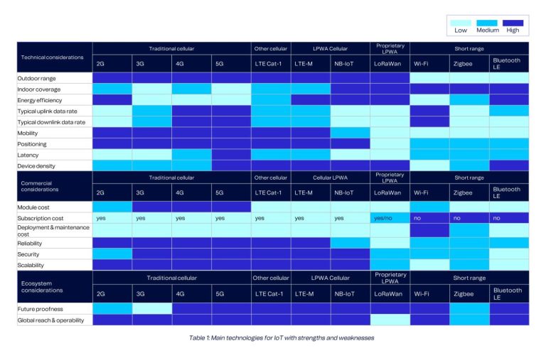 IoT connectivity overview & definition | Telenor IoT IoT connectivity overview & definition | Telenor IoT
