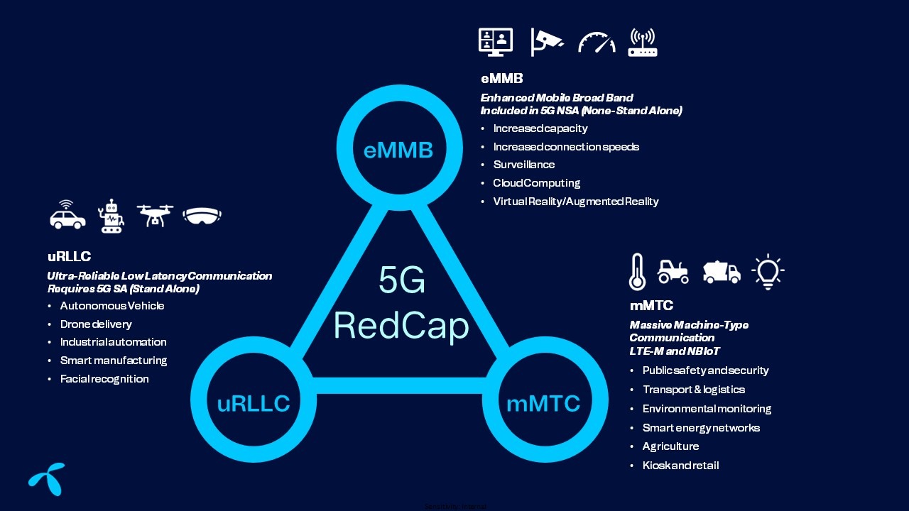 What is 5G RedCap? Exploring Benefits and Use Cases | Telenor IoT What is 5G RedCap? Exploring Benefits and Use Cases | Telenor IoT