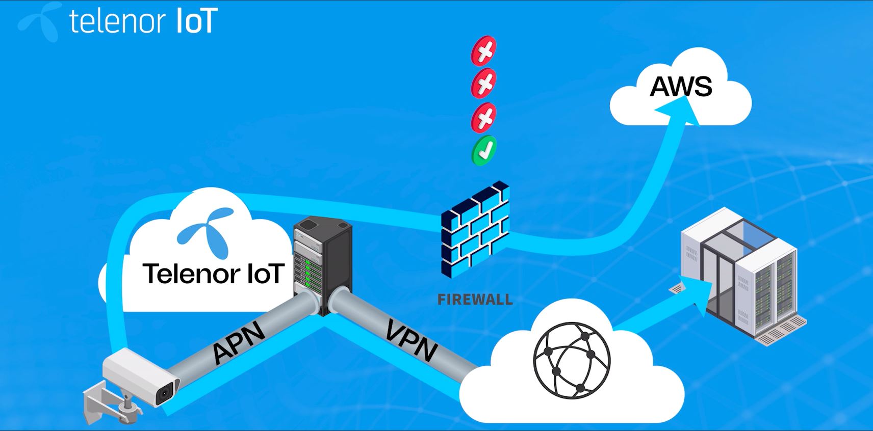 APN for IoT Devices