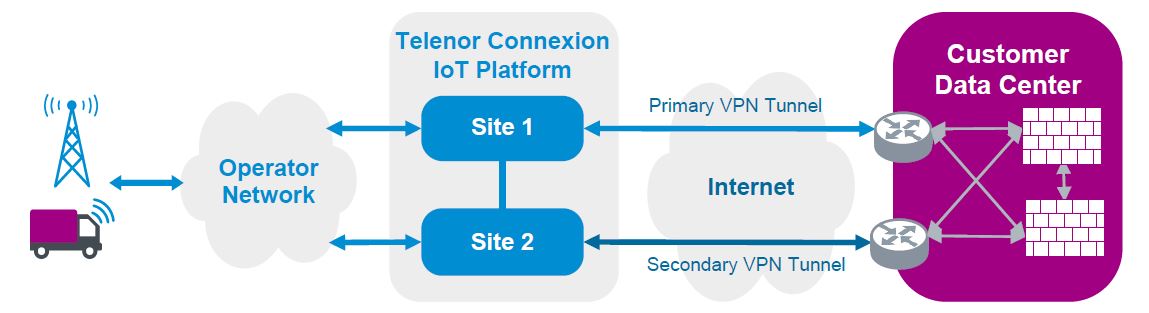 VPN for IoT Devices
