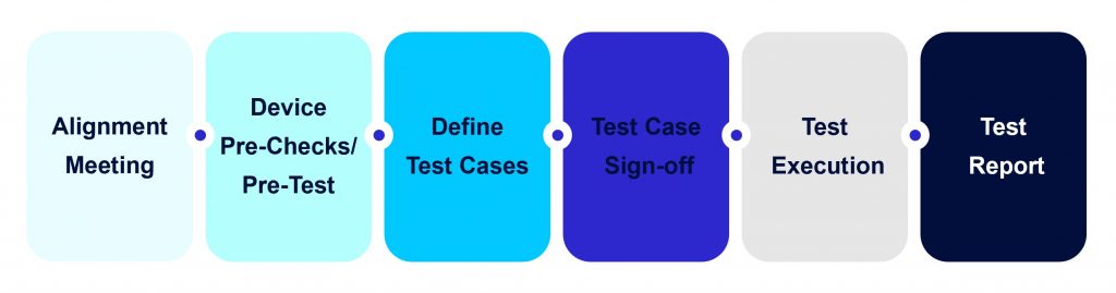 Telenor IoT Test Lab