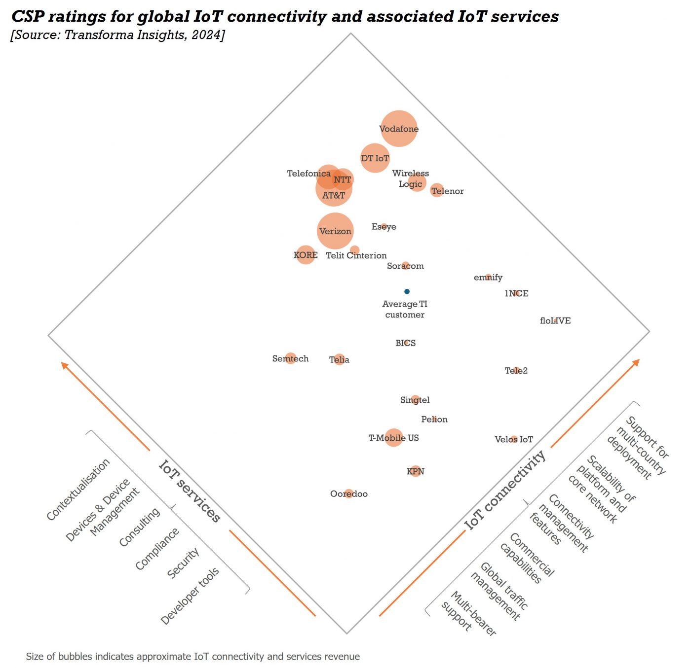 Telenor Recognized as a Top Leader in IoT Connectivity by Transforma ...