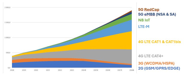 LTE Cat 1: Optimized Connectivity for IoT Devices | Telenor IoT