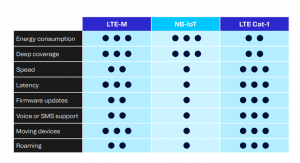 LTE Cat 1: Optimized Connectivity for IoT Devices | Telenor IoT