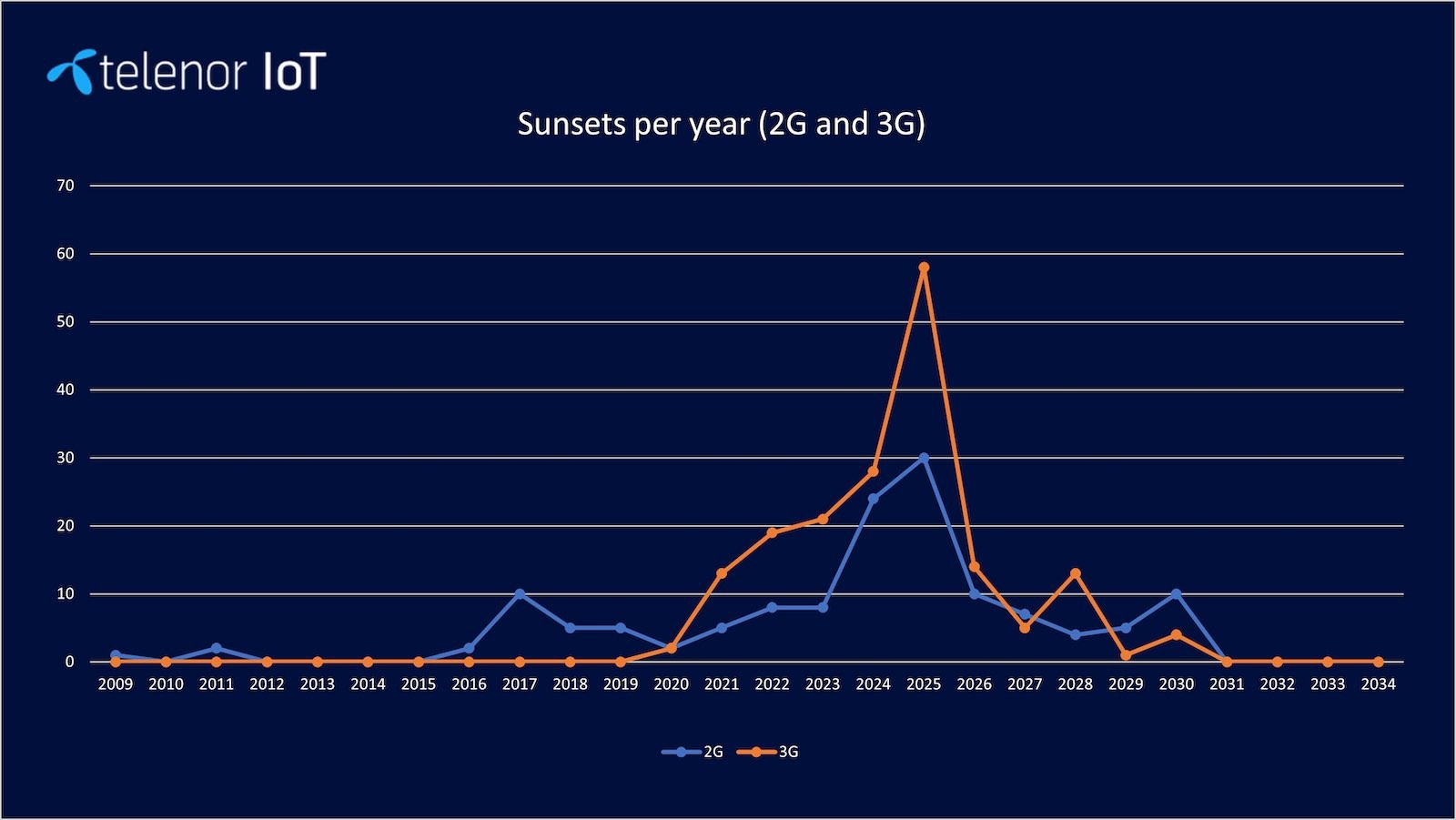 2G 3G Sunset: What It Means for IoT Connectivity | Telenor IoT